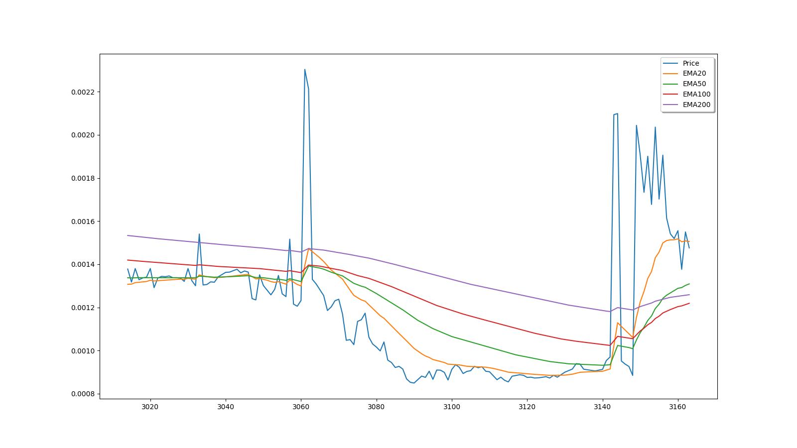 Humaniq Exponential Moving Averages