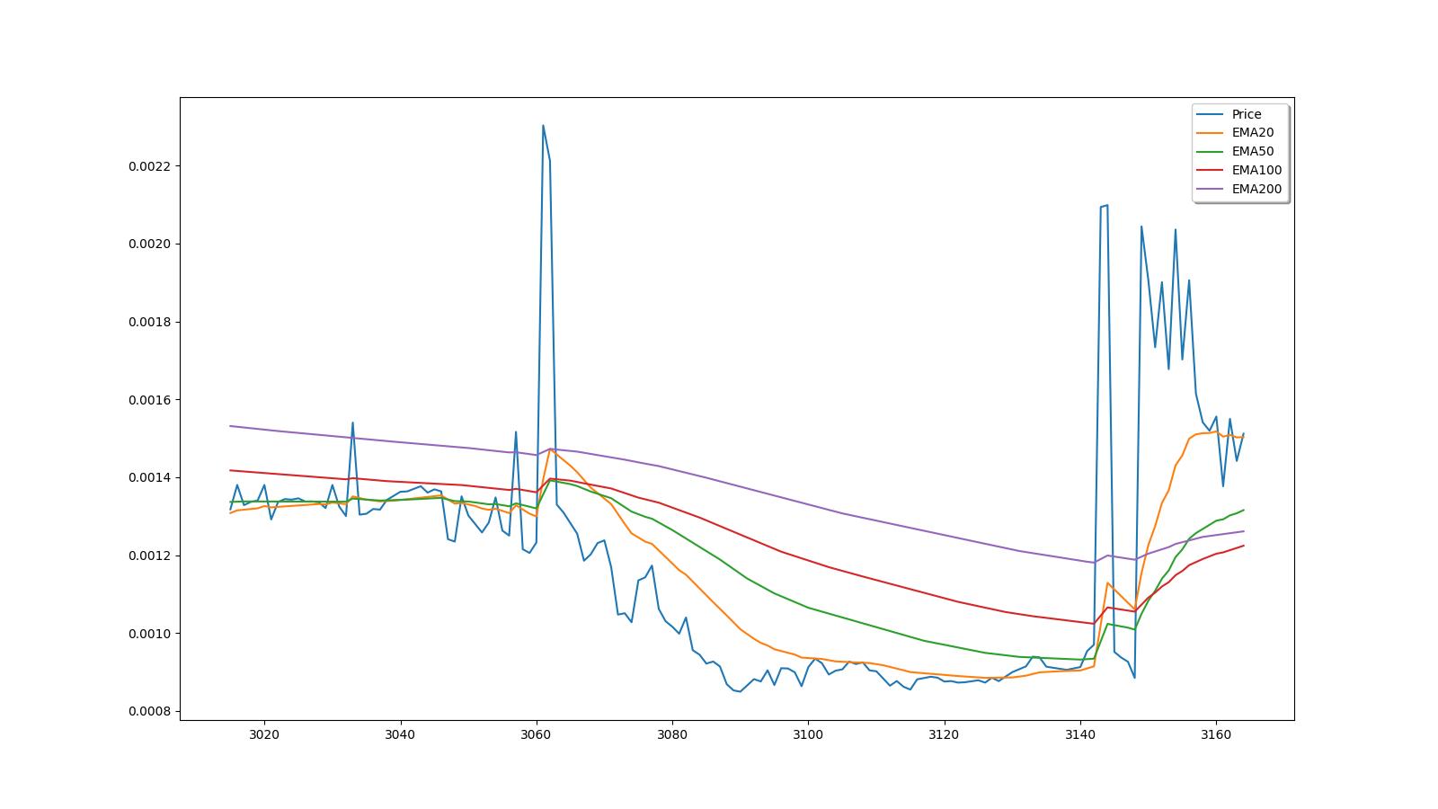 Humaniq Exponential Moving Averages