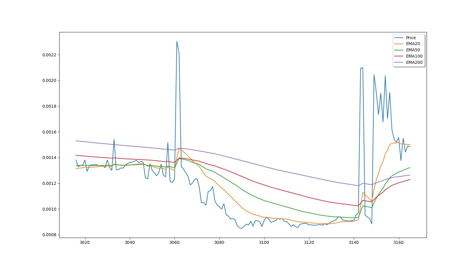 Humaniq Exponential Moving Averages