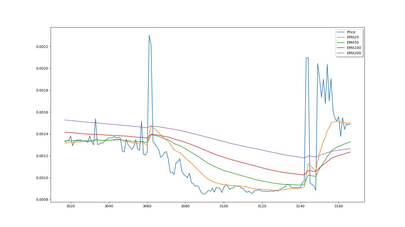 Humaniq Exponential Moving Averages