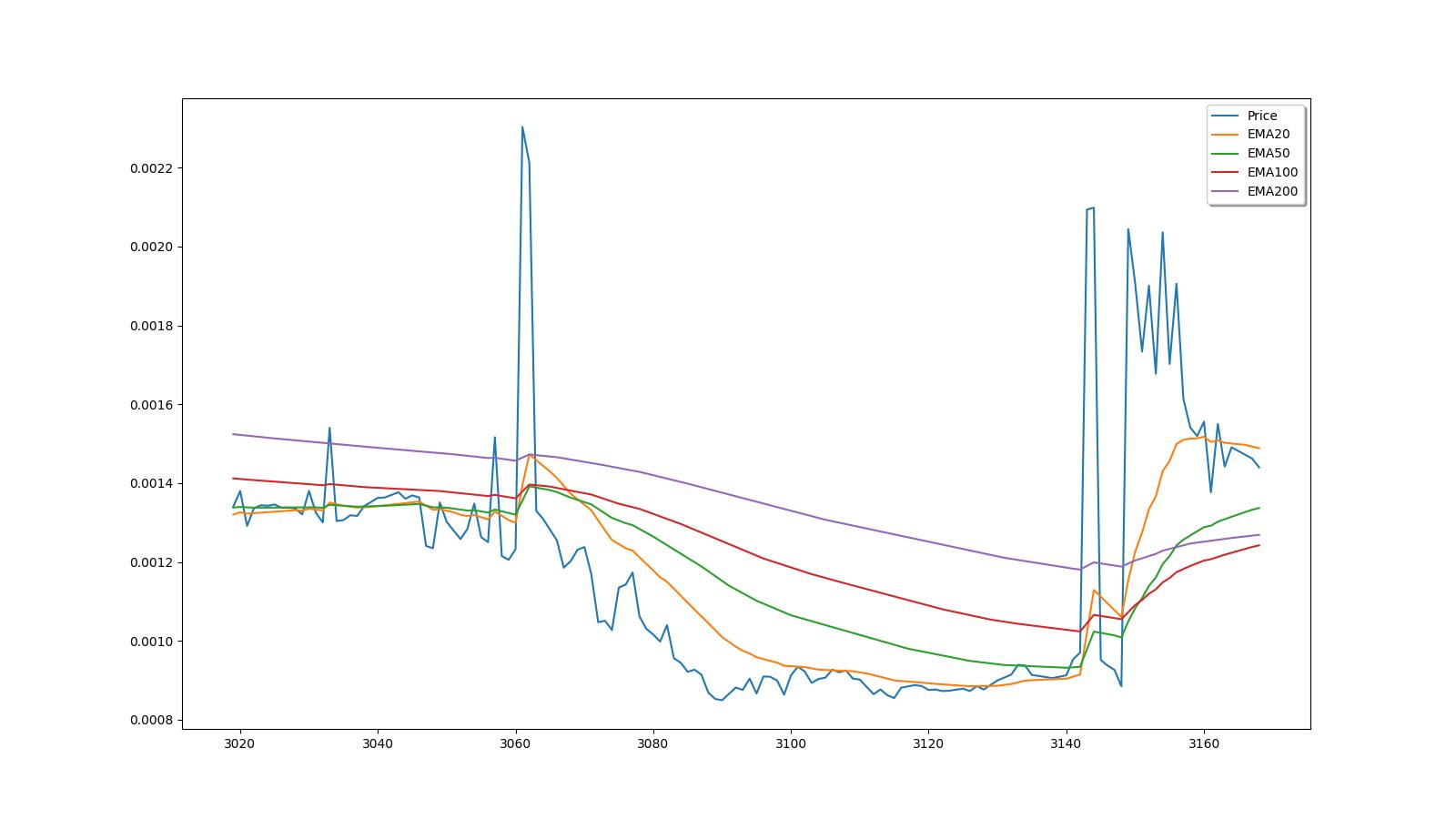 Humaniq Exponential Moving Averages