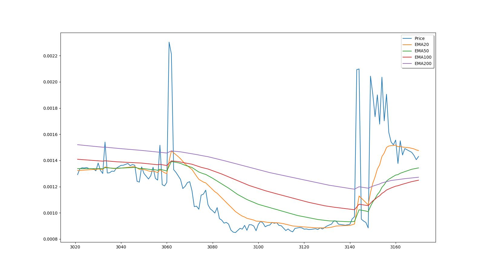 Humaniq Exponential Moving Averages