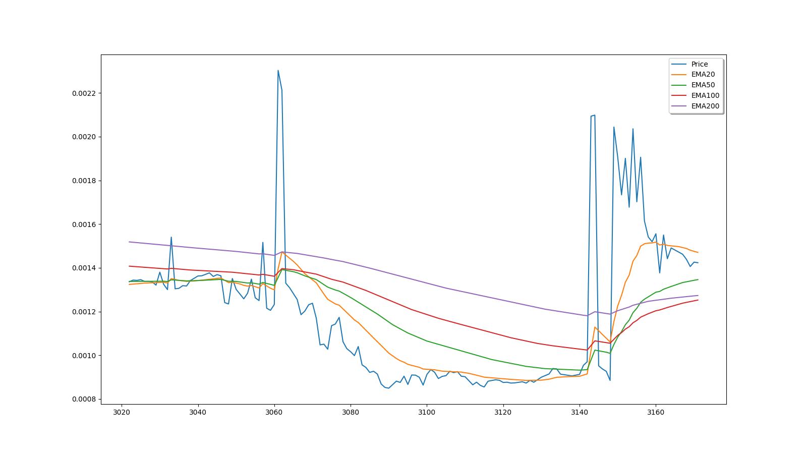 Humaniq Exponential Moving Averages