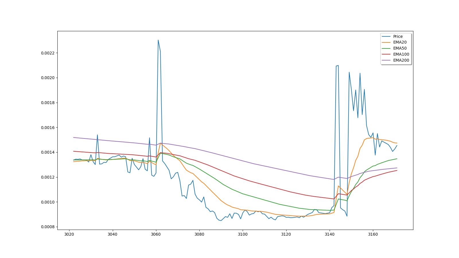 Humaniq Exponential Moving Averages