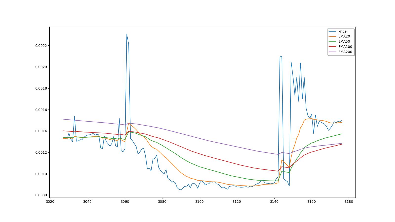 Humaniq Exponential Moving Averages