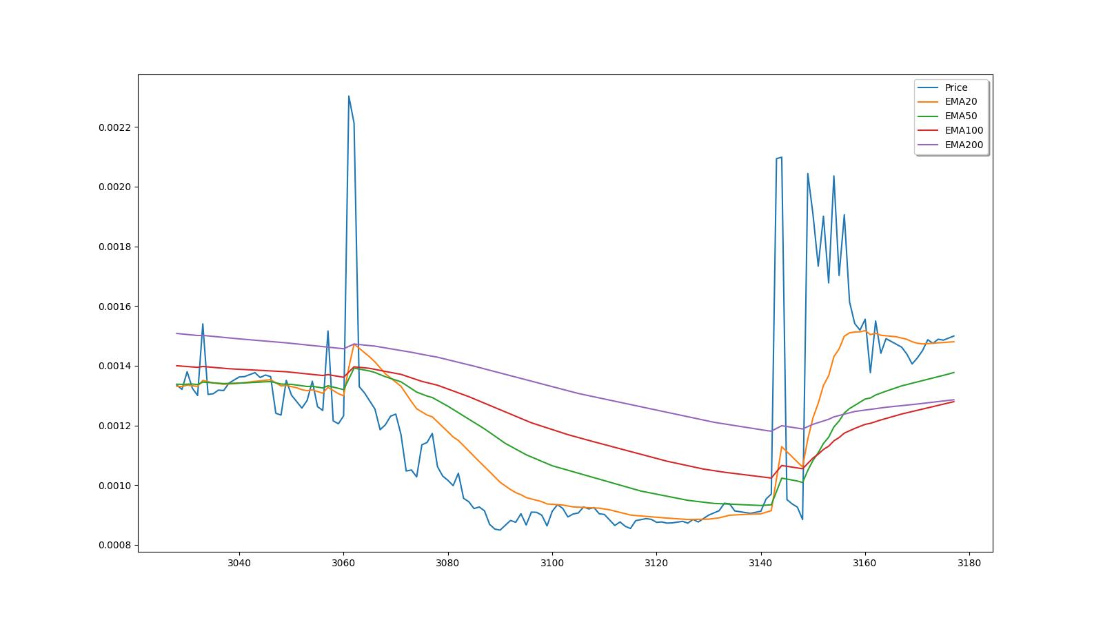 Humaniq Exponential Moving Averages