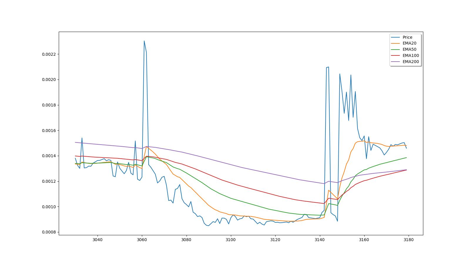 Humaniq Exponential Moving Averages