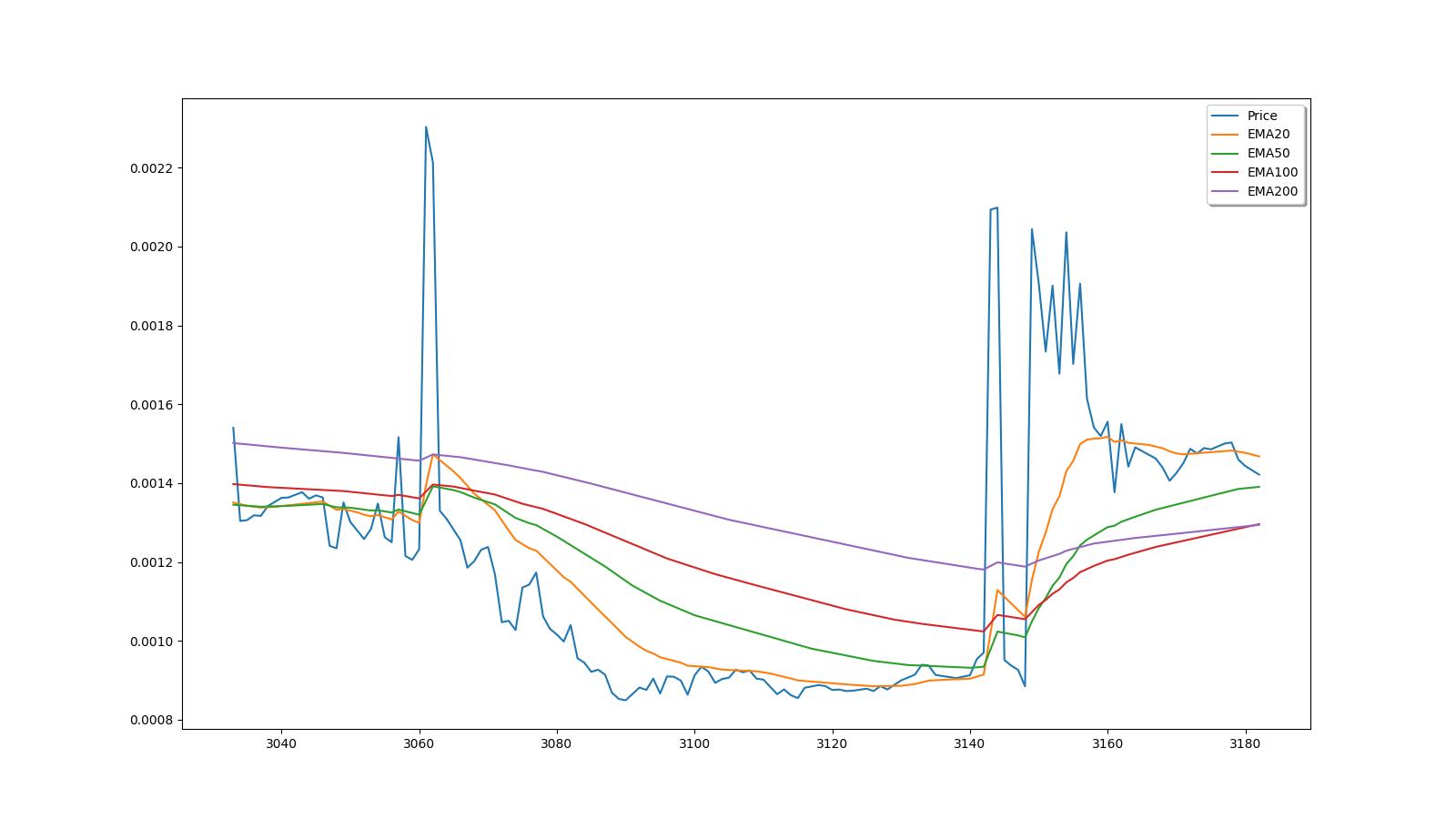 Humaniq Exponential Moving Averages
