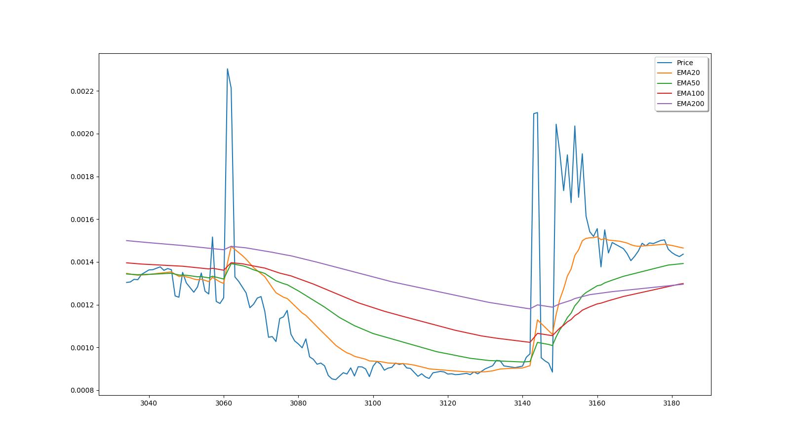 Humaniq Exponential Moving Averages
