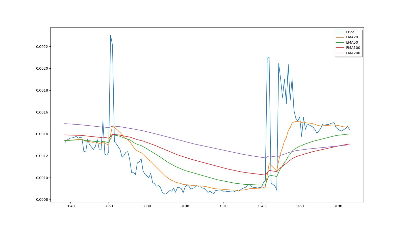 Humaniq Exponential Moving Averages