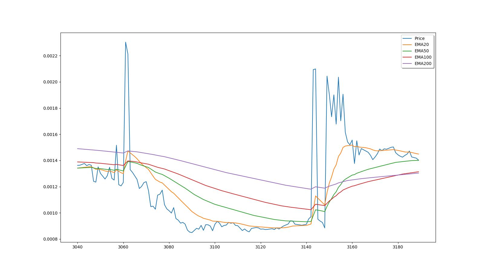 Humaniq Exponential Moving Averages