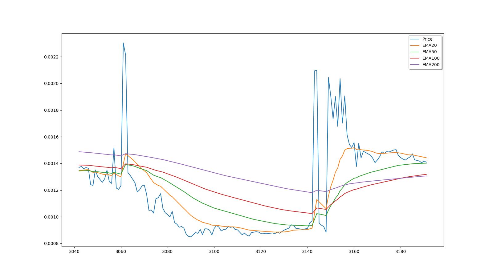 Humaniq Exponential Moving Averages