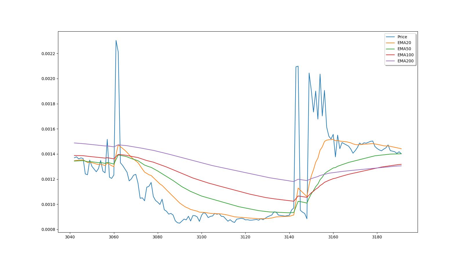Humaniq Exponential Moving Averages