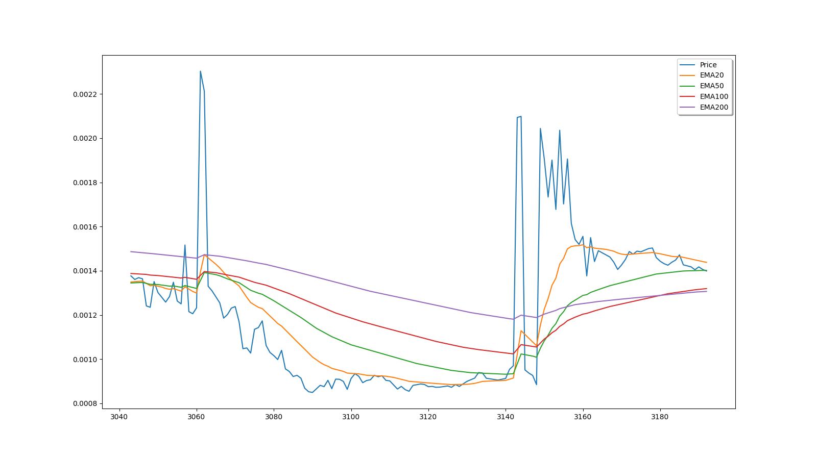 휴매닉 Exponential Moving Averages
