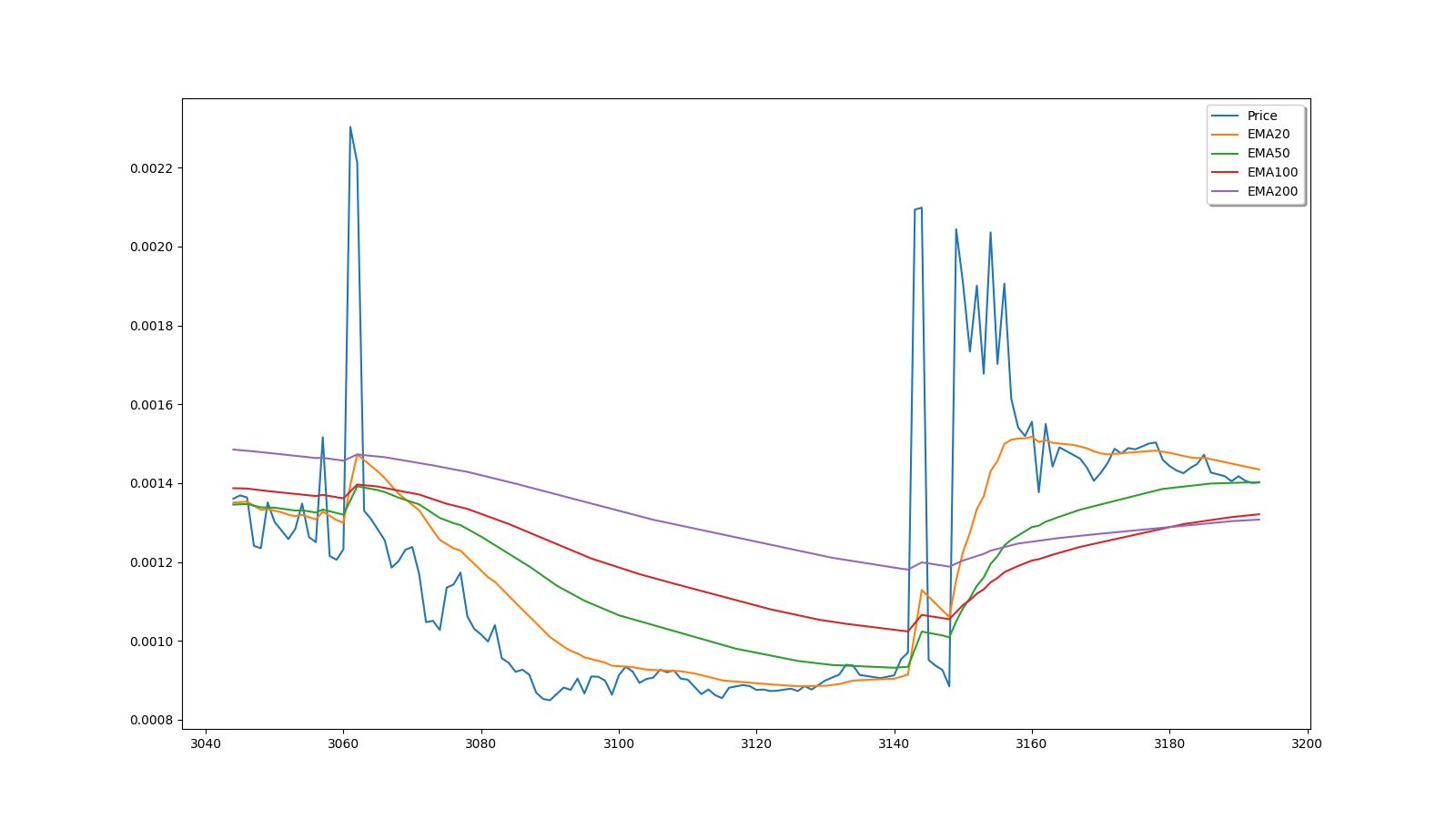 Humaniq Exponential Moving Averages