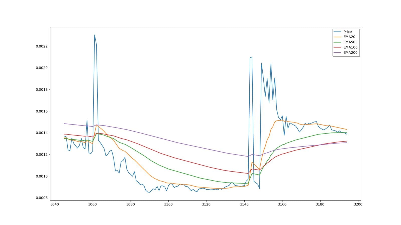 Humaniq Exponential Moving Averages