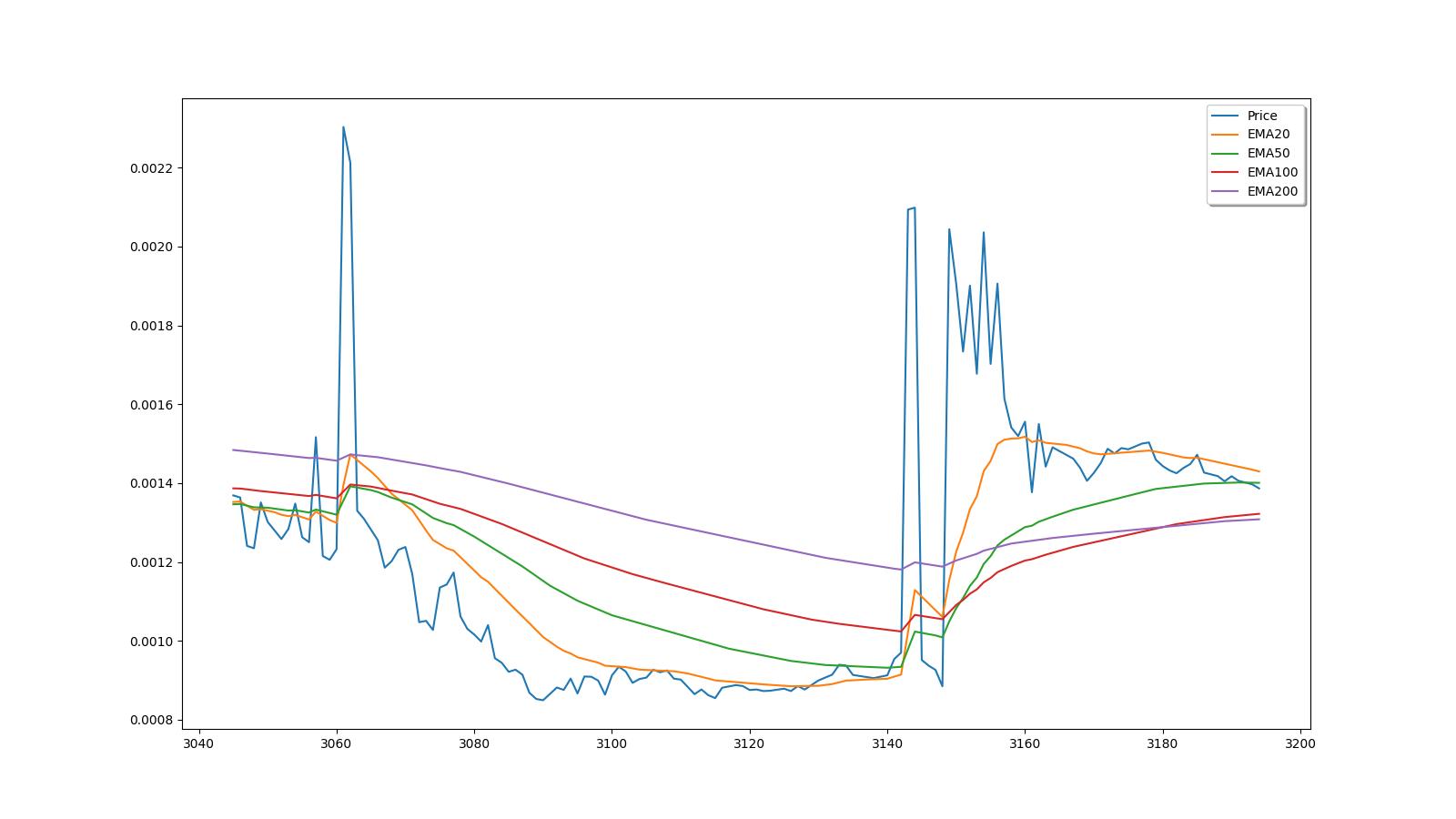 Humaniq Exponential Moving Averages
