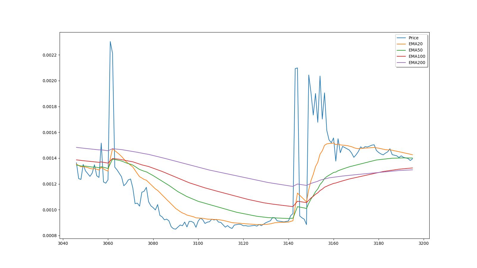 Humaniq Exponential Moving Averages