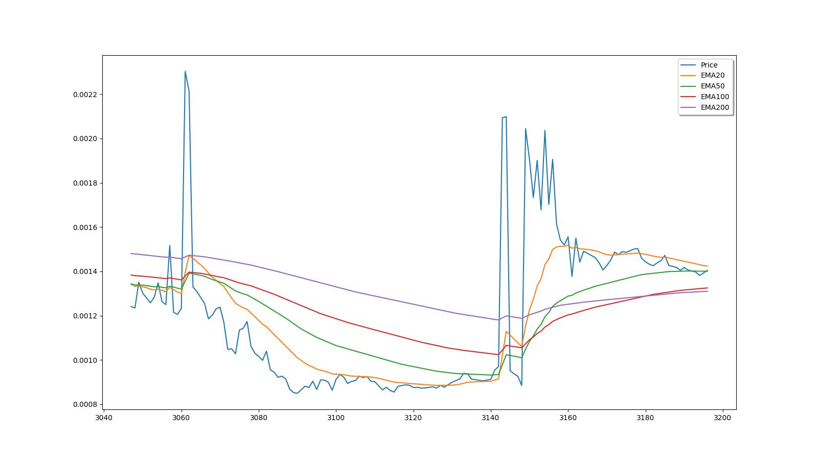 Humaniq Exponential Moving Averages