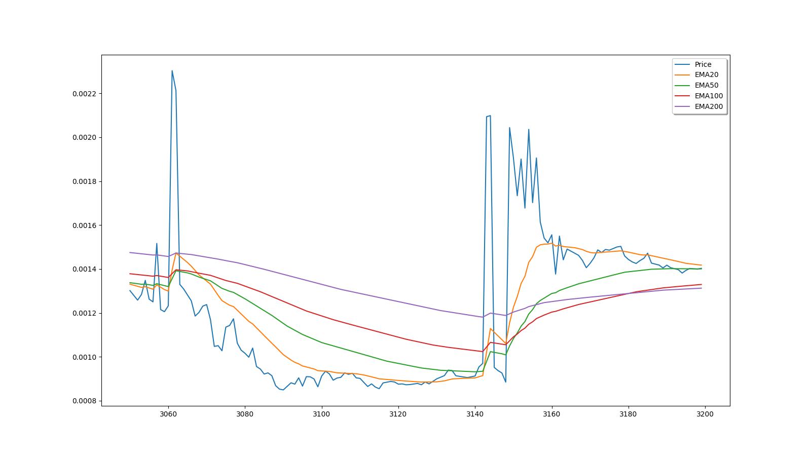 Humaniq Exponential Moving Averages