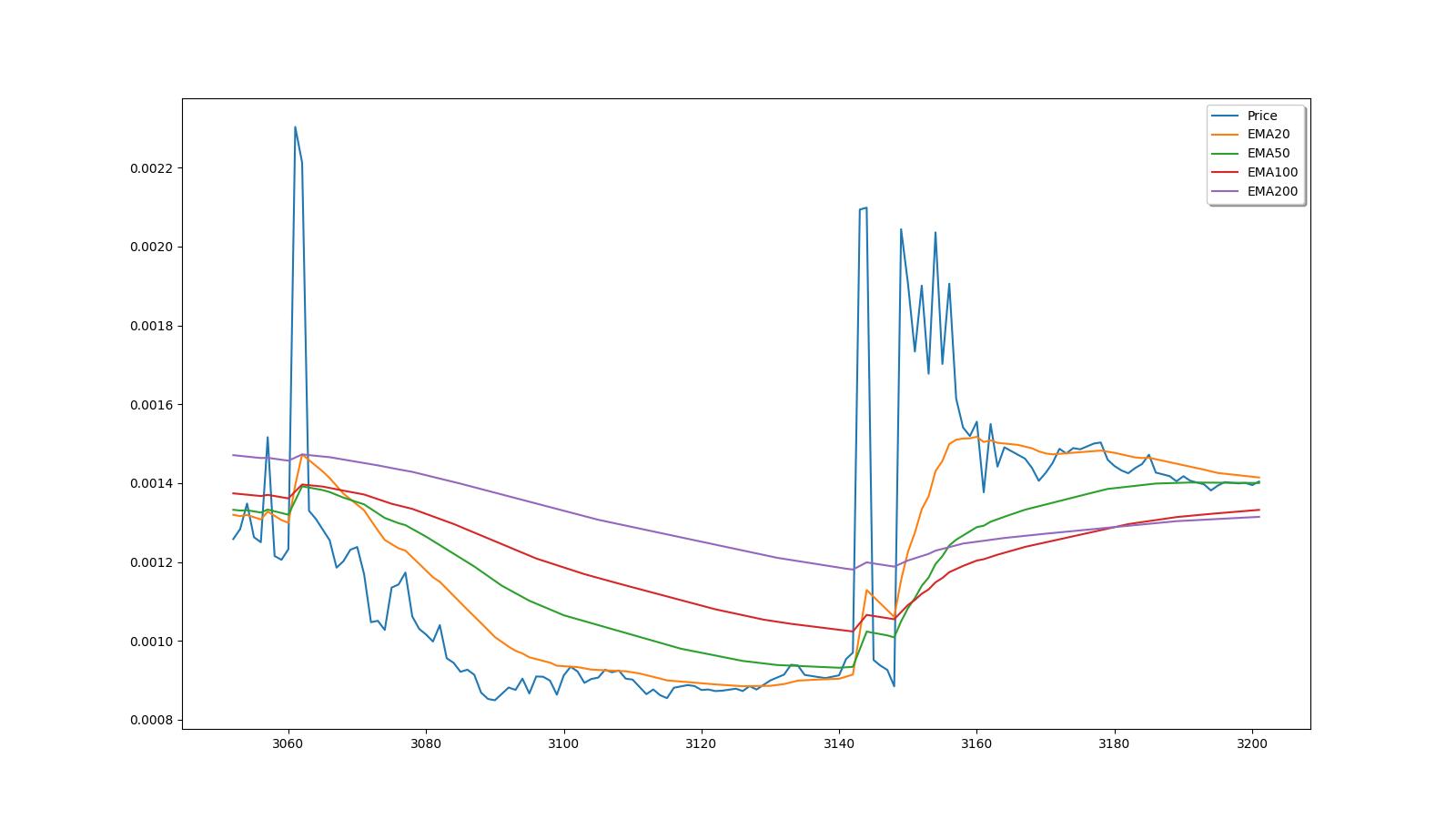 Humaniq Exponential Moving Averages