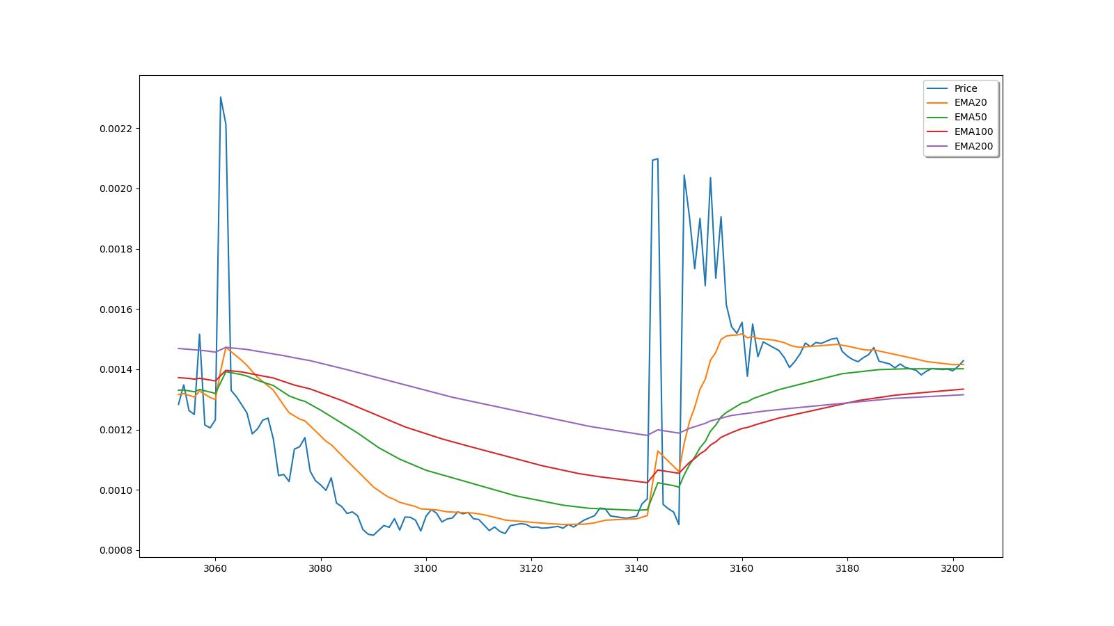 Humaniq Exponential Moving Averages