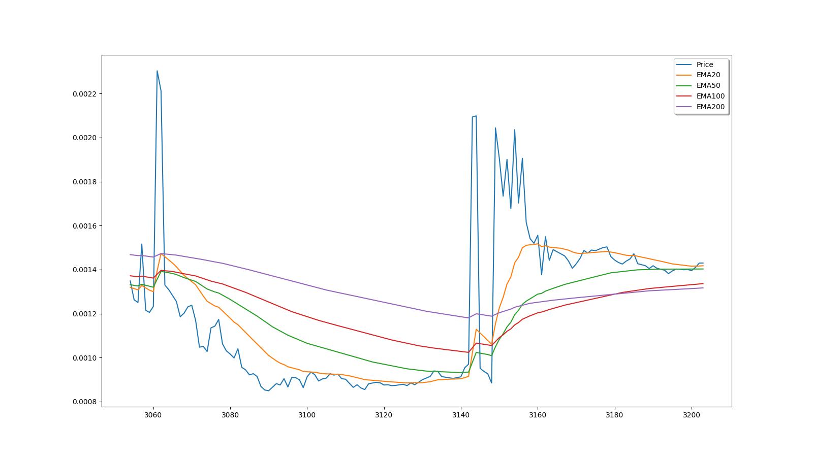 Humaniq Exponential Moving Averages