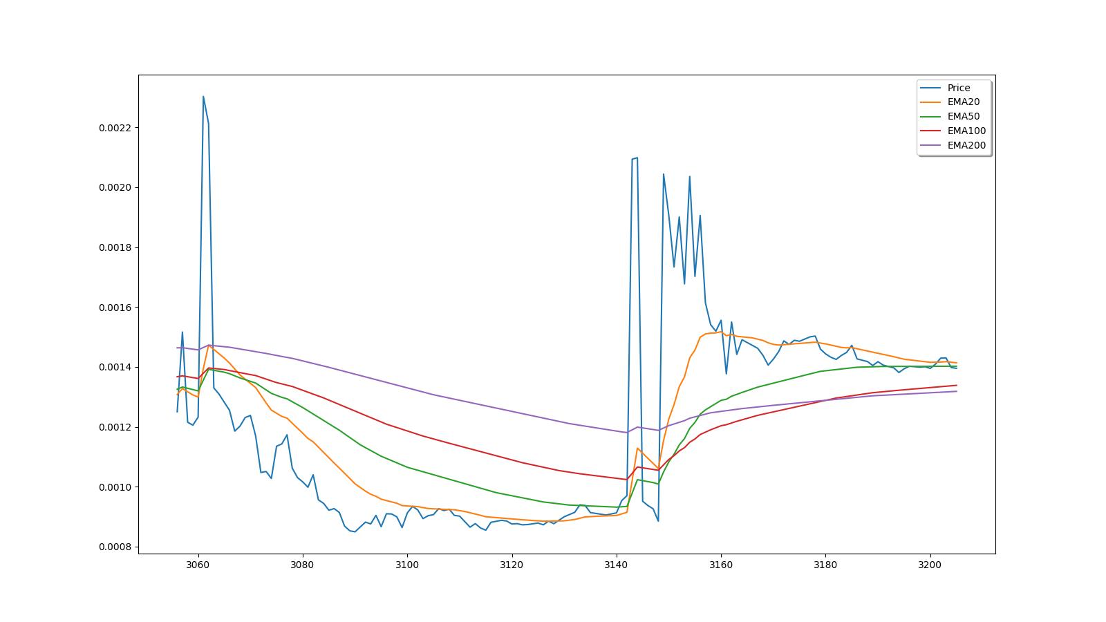 Humaniq Exponential Moving Averages