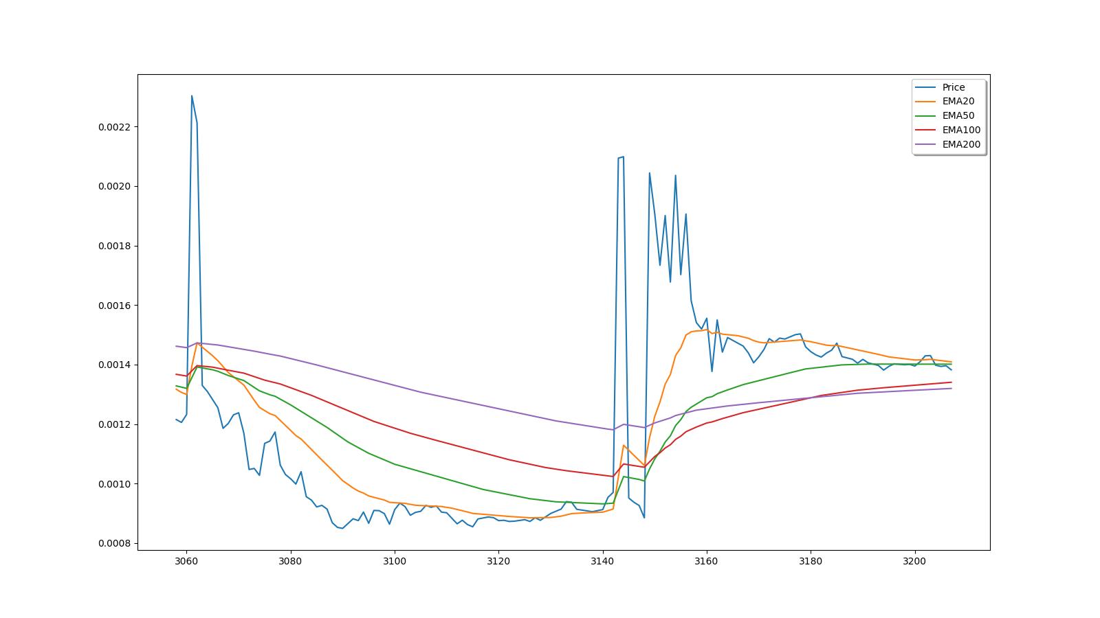 Humaniq Exponential Moving Averages