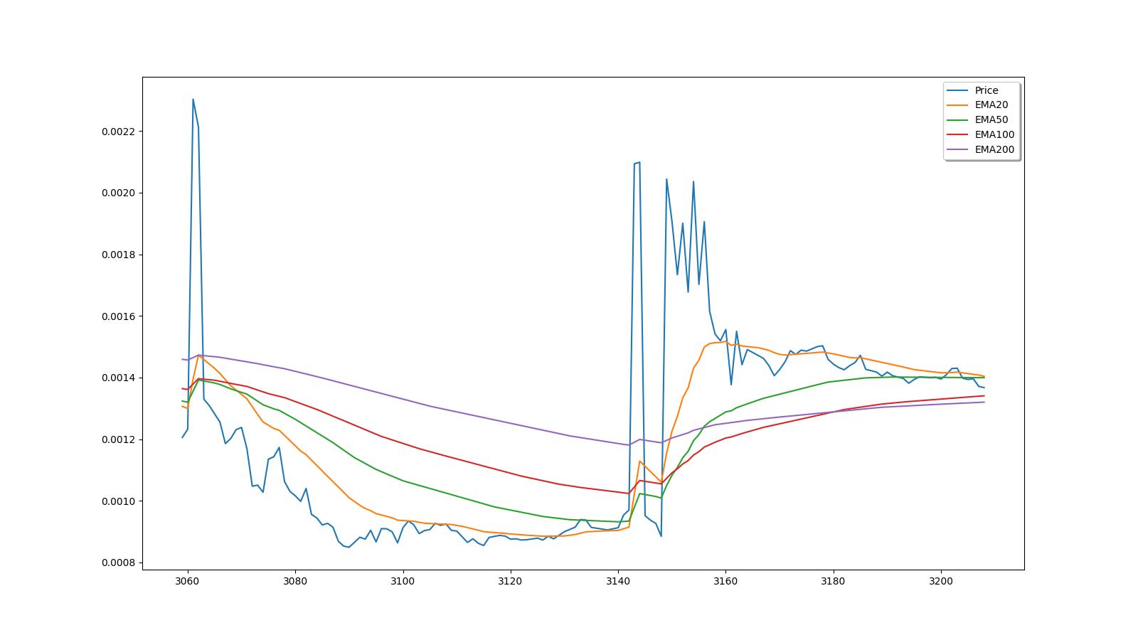 Humaniq Exponential Moving Averages