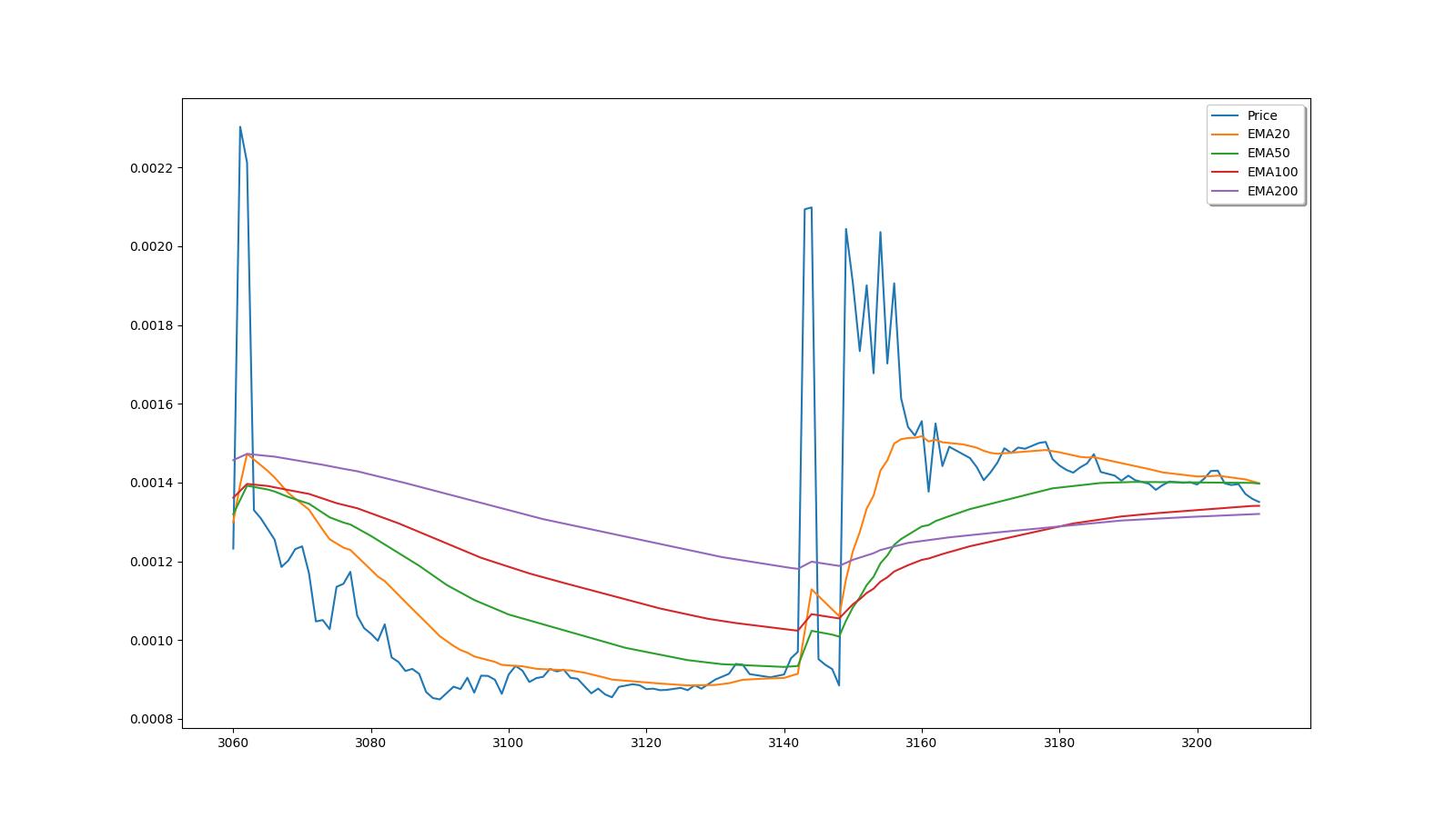 Humaniq Exponential Moving Averages