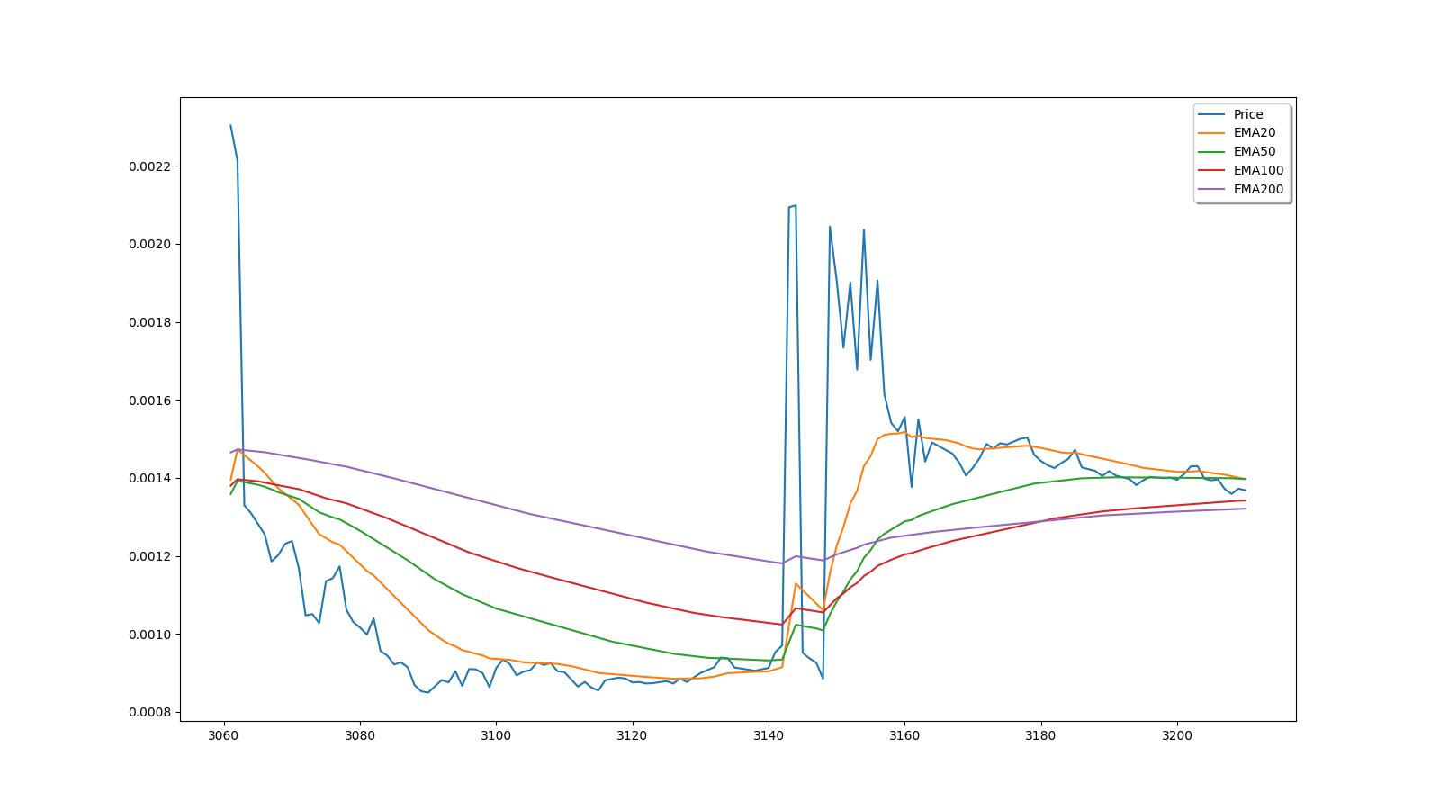Humaniq Exponential Moving Averages