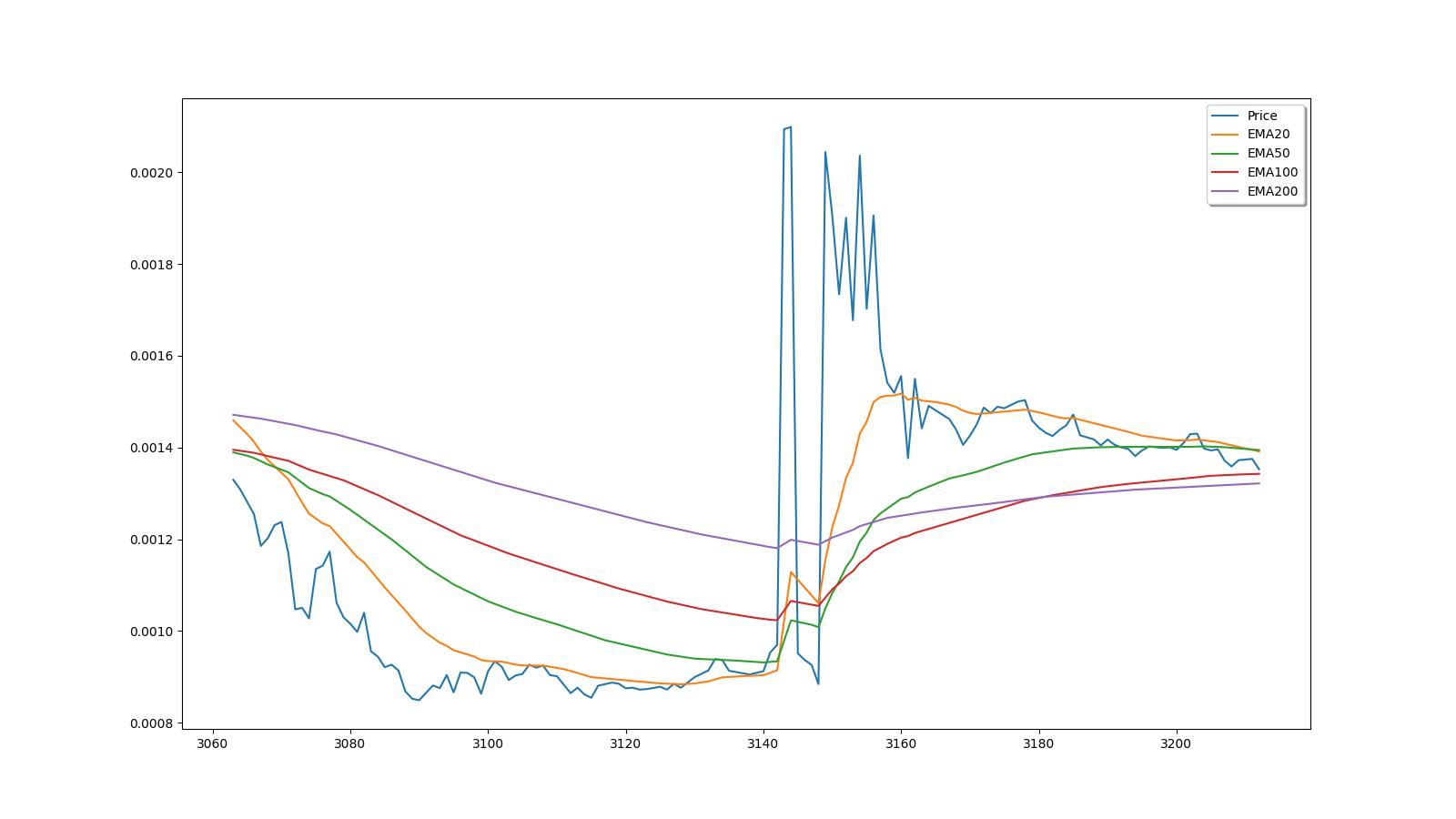 Humaniq Exponential Moving Averages