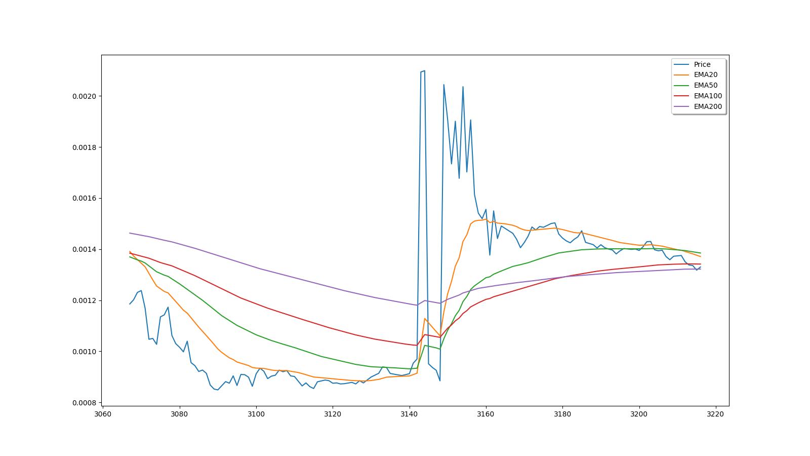 Humaniq Exponential Moving Averages