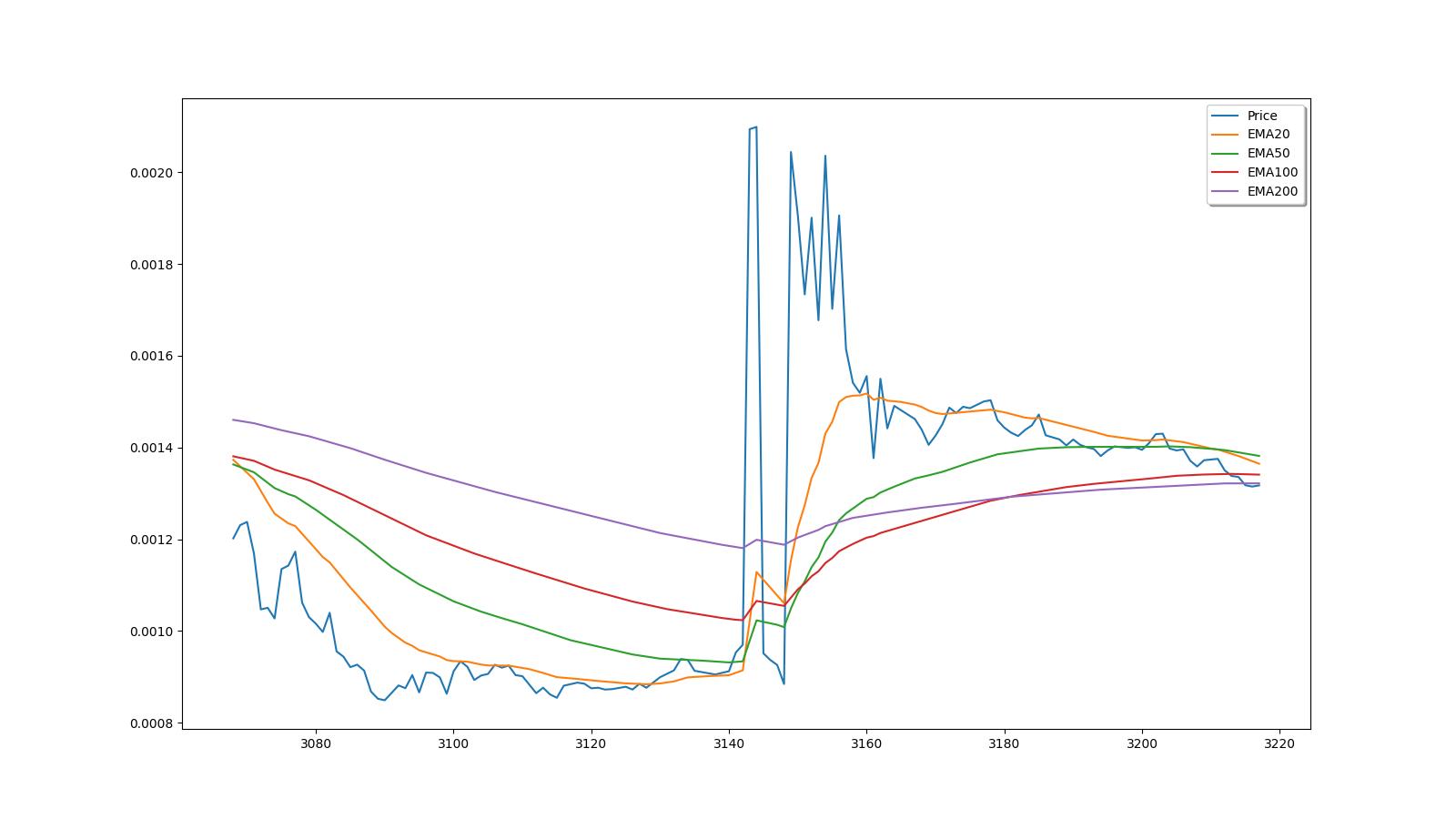 Humaniq Exponential Moving Averages