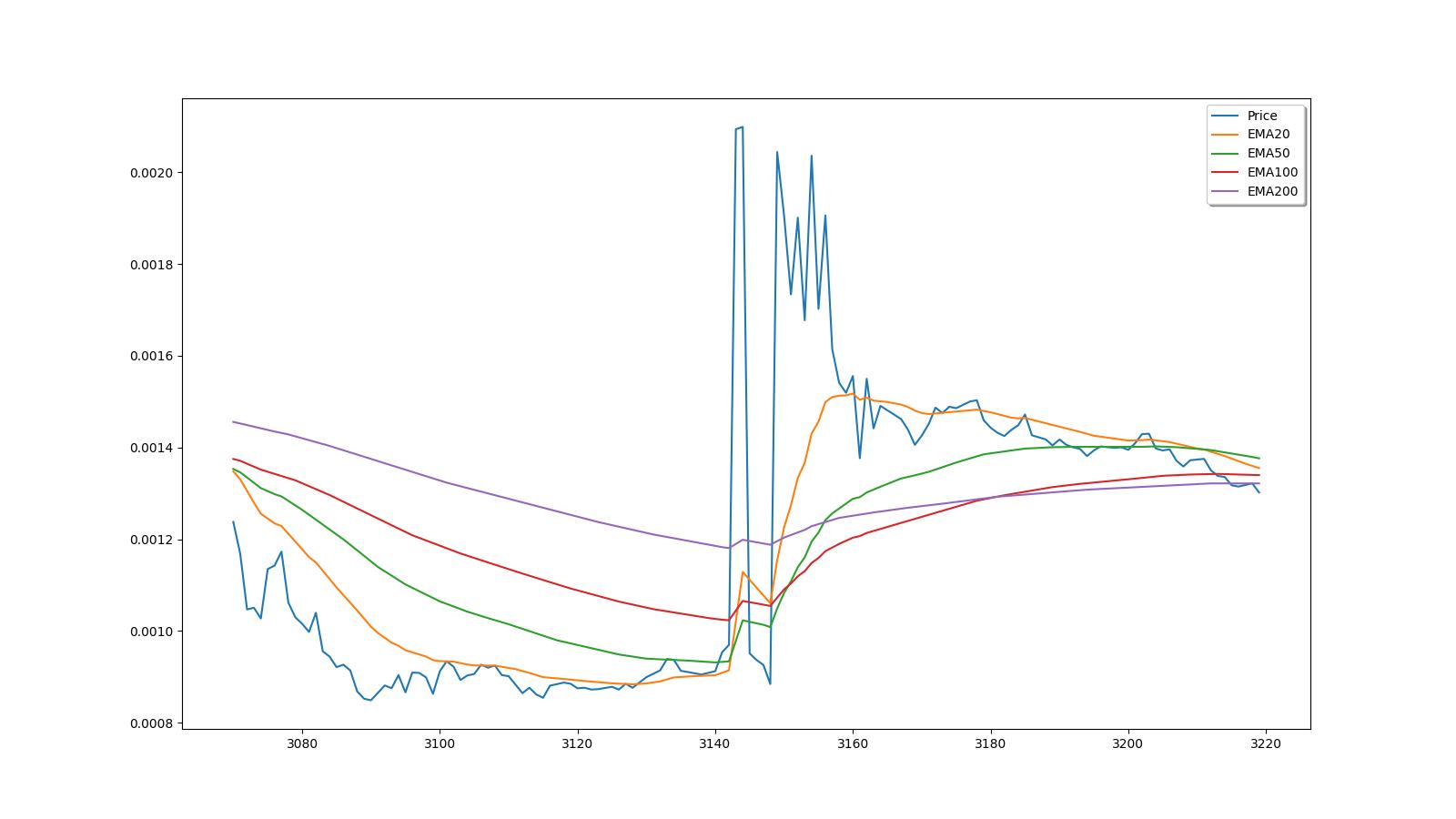 Humaniq Exponential Moving Averages