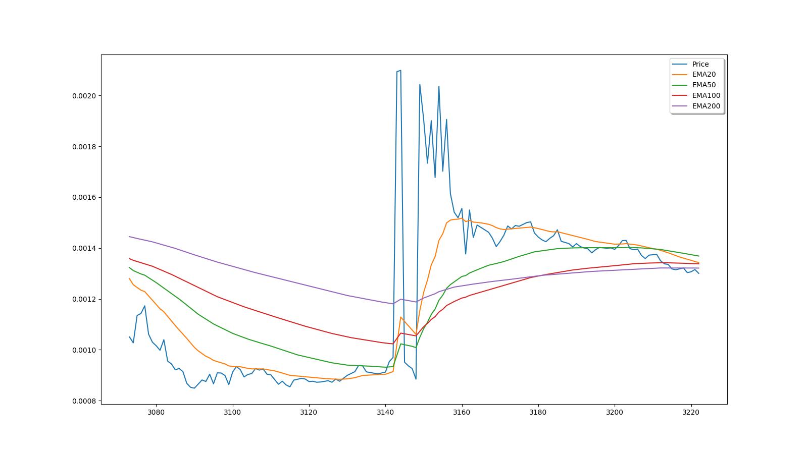 Humaniq Exponential Moving Averages