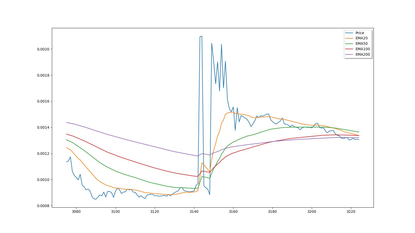 Humaniq Exponential Moving Averages