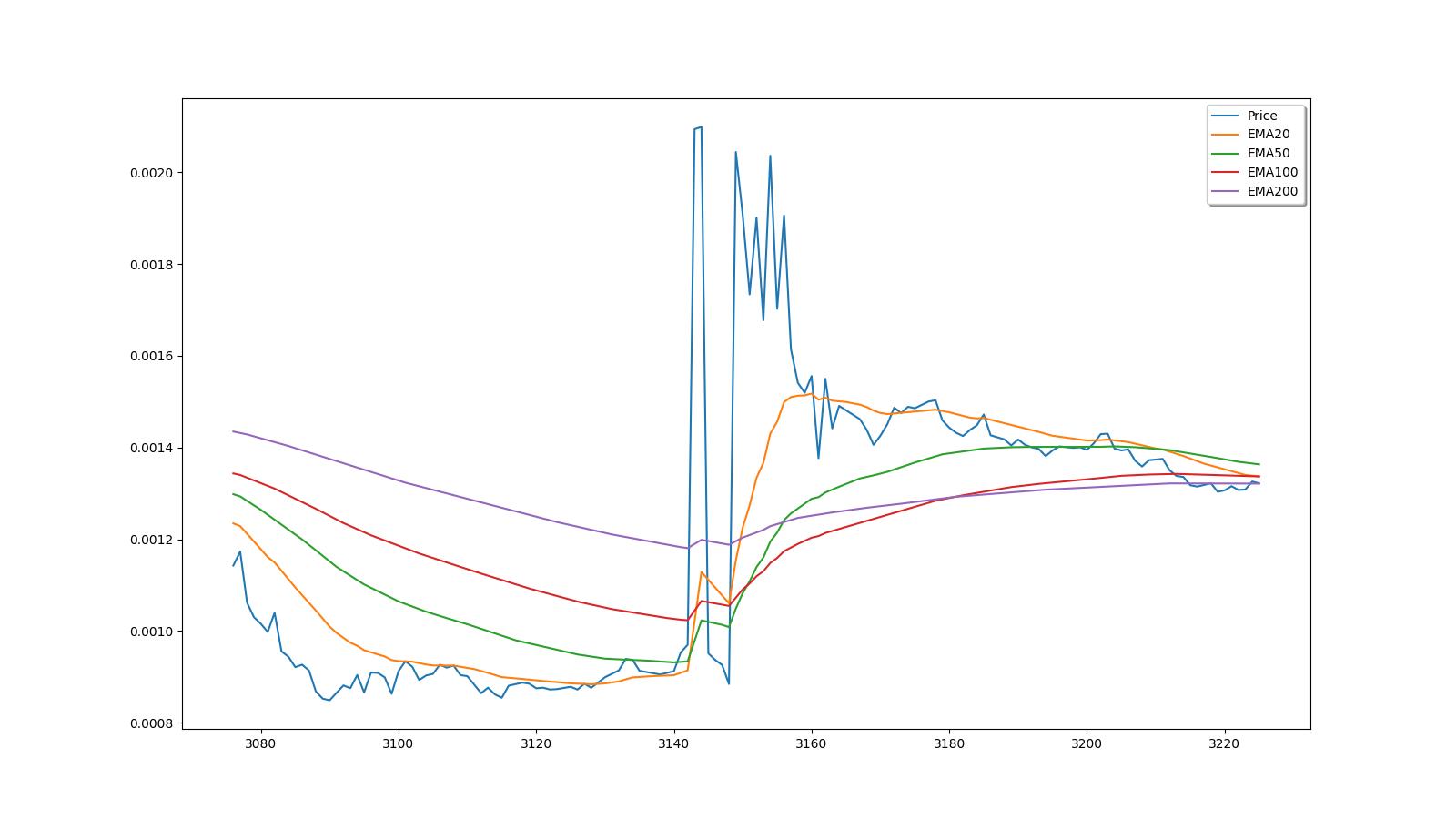 Humaniq Exponential Moving Averages