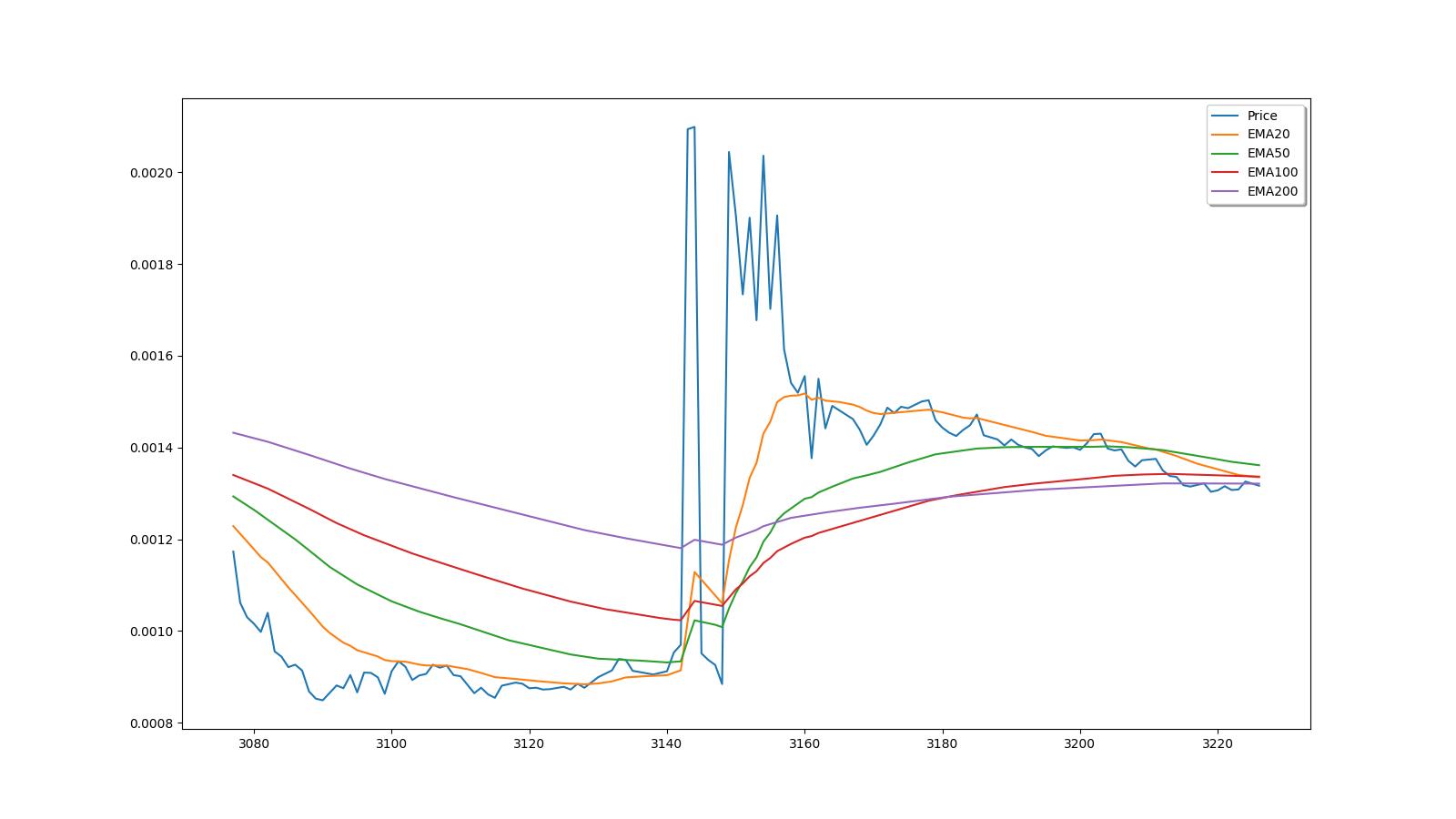 Humaniq Exponential Moving Averages