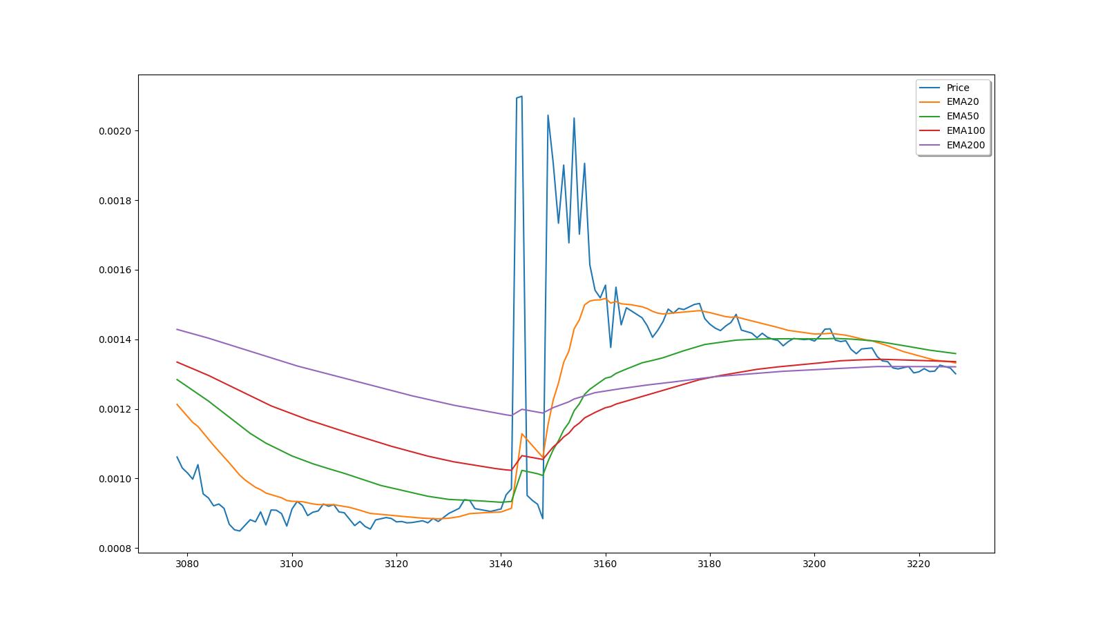 Humaniq Exponential Moving Averages
