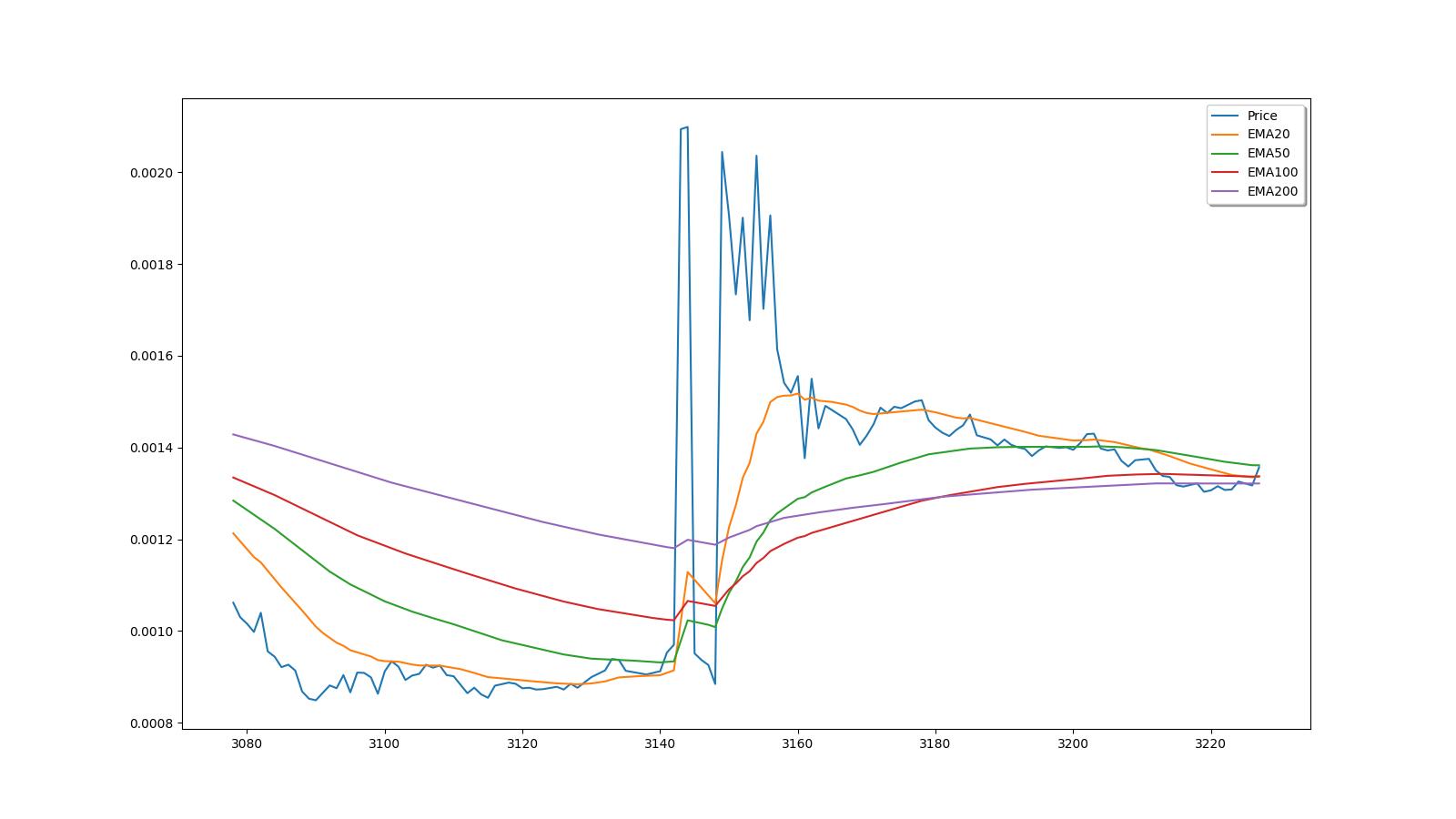 Humaniq Exponential Moving Averages
