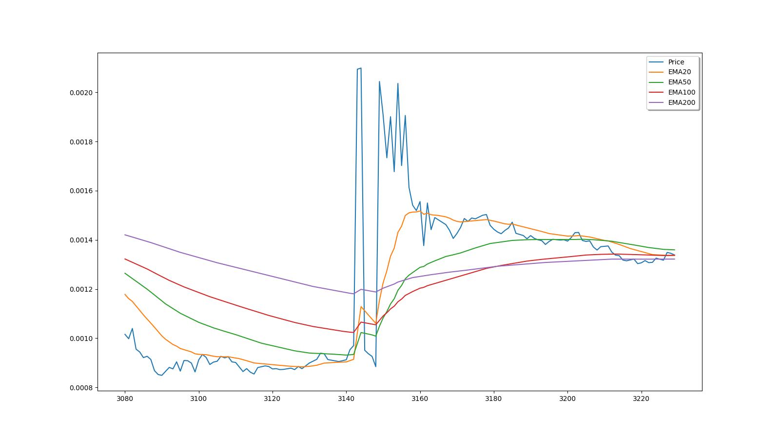 Humaniq Exponential Moving Averages