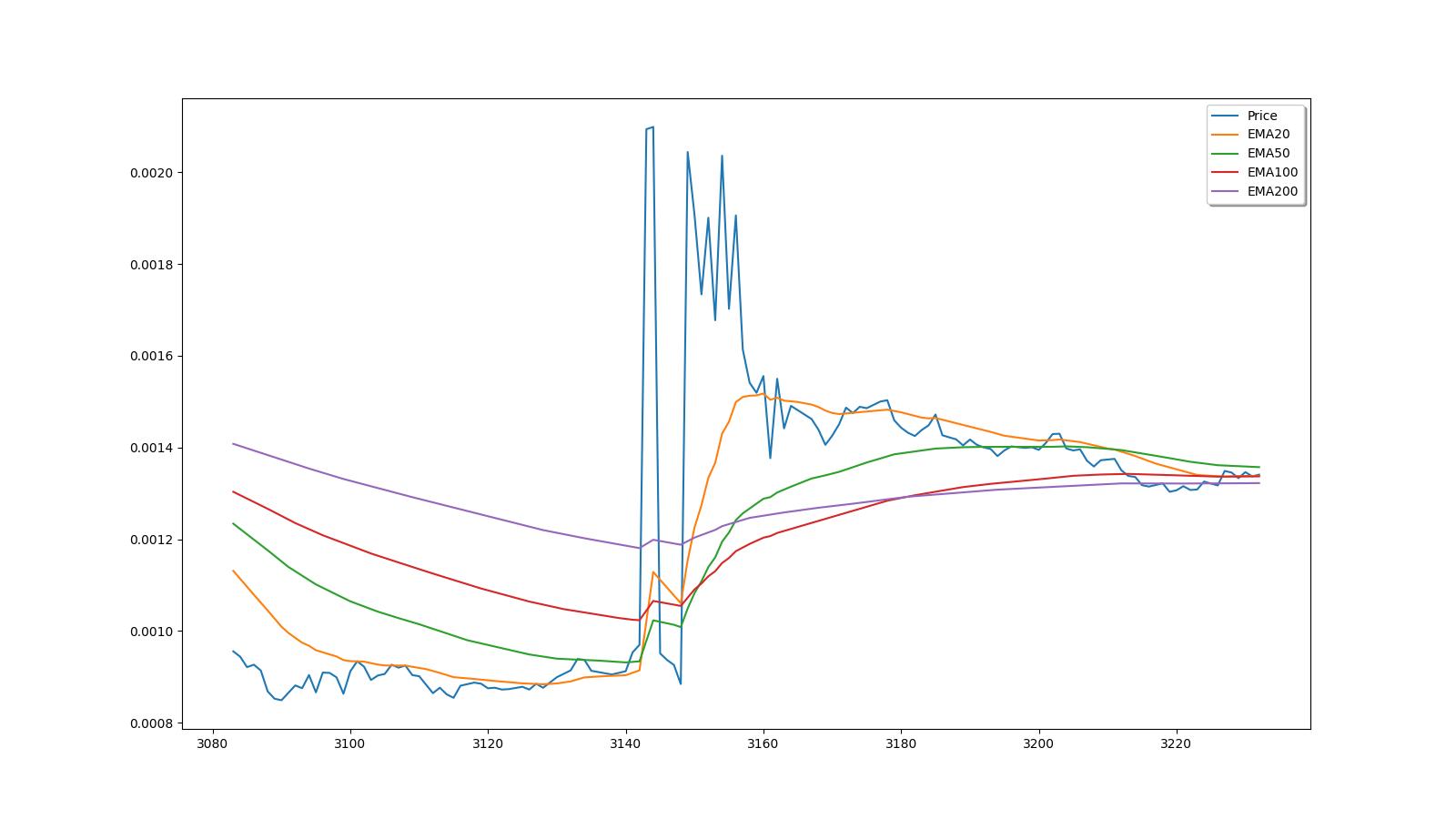 Humaniq Exponential Moving Averages