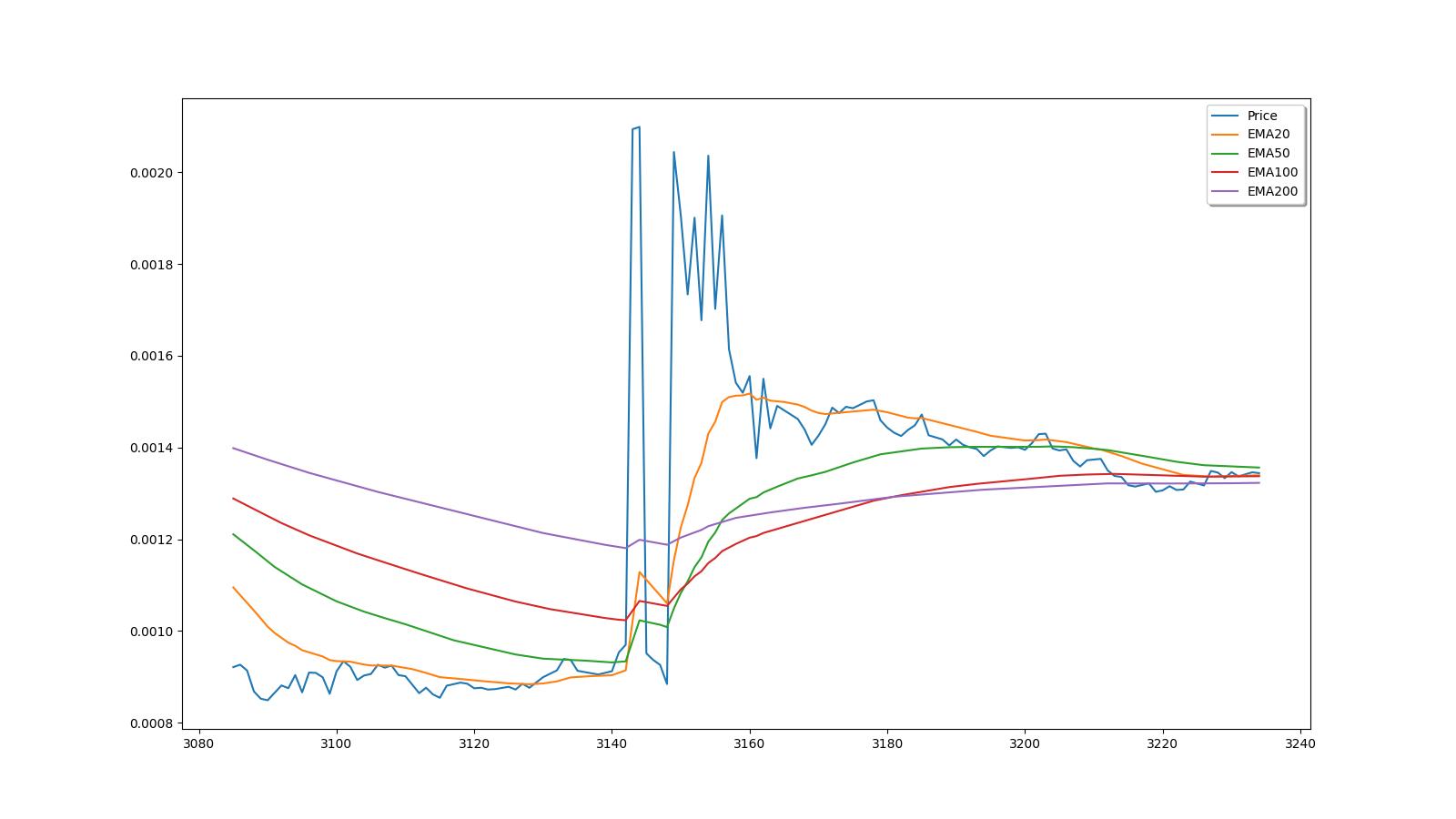 Humaniq Exponential Moving Averages