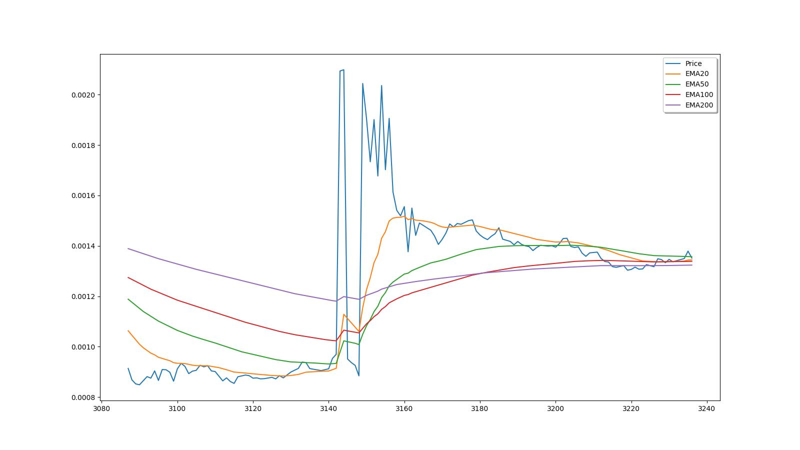 Humaniq Exponential Moving Averages