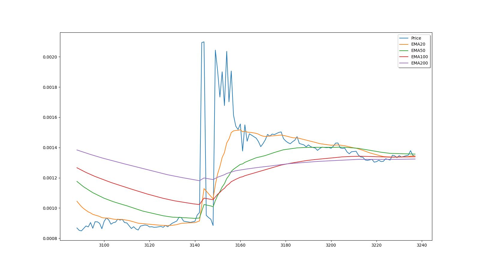 Humaniq Exponential Moving Averages