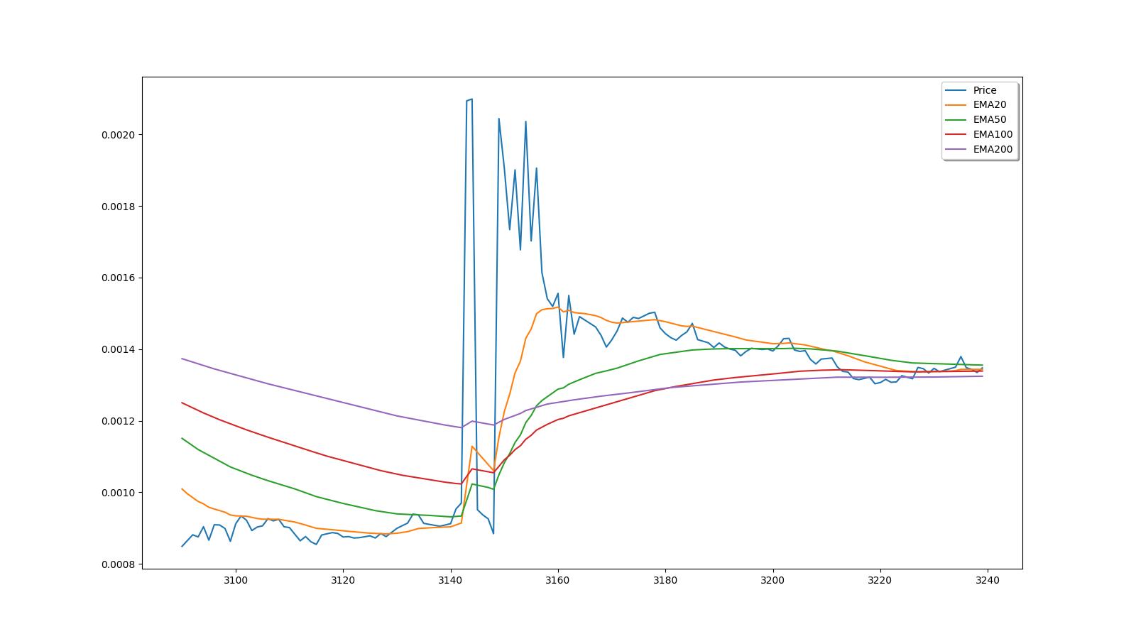 Humaniq Exponential Moving Averages