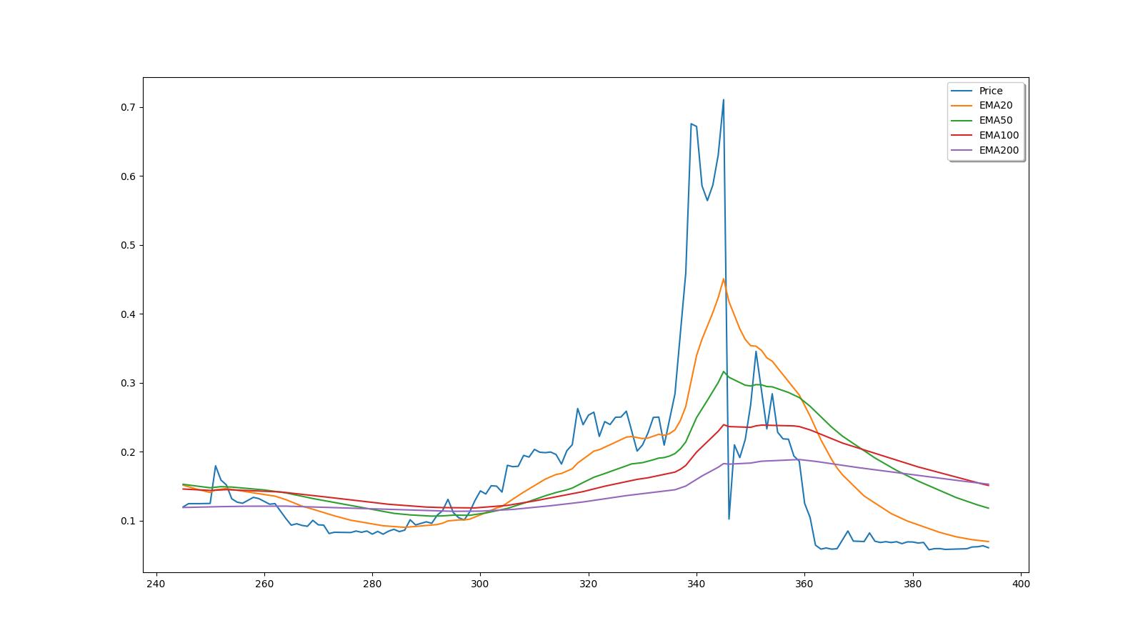 Humanity Protocol Exponential Moving Averages