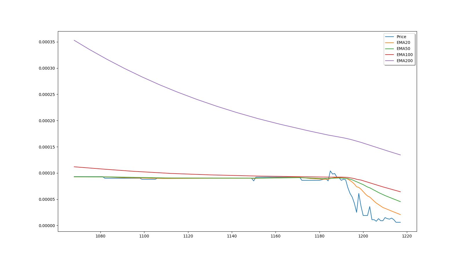Humanize Exponential Moving Averages